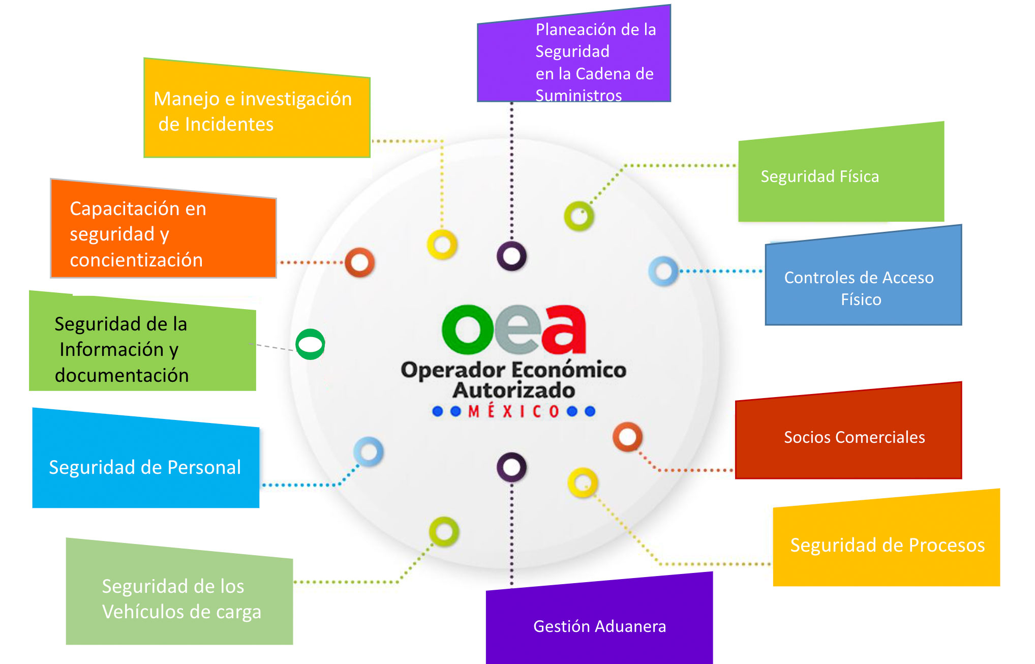 Política de Seguridad - Sepro